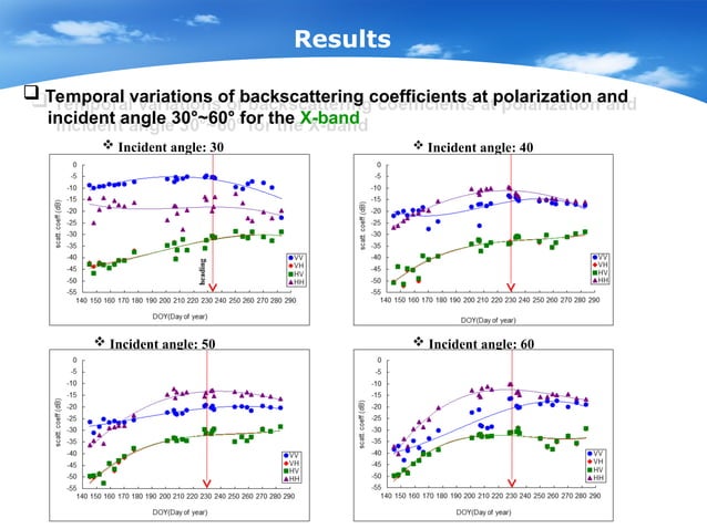 Radar Backscattering Measurement using SAR.ppt