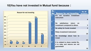 Awareness of Mutual Fund in Rajkot City | PPTX
