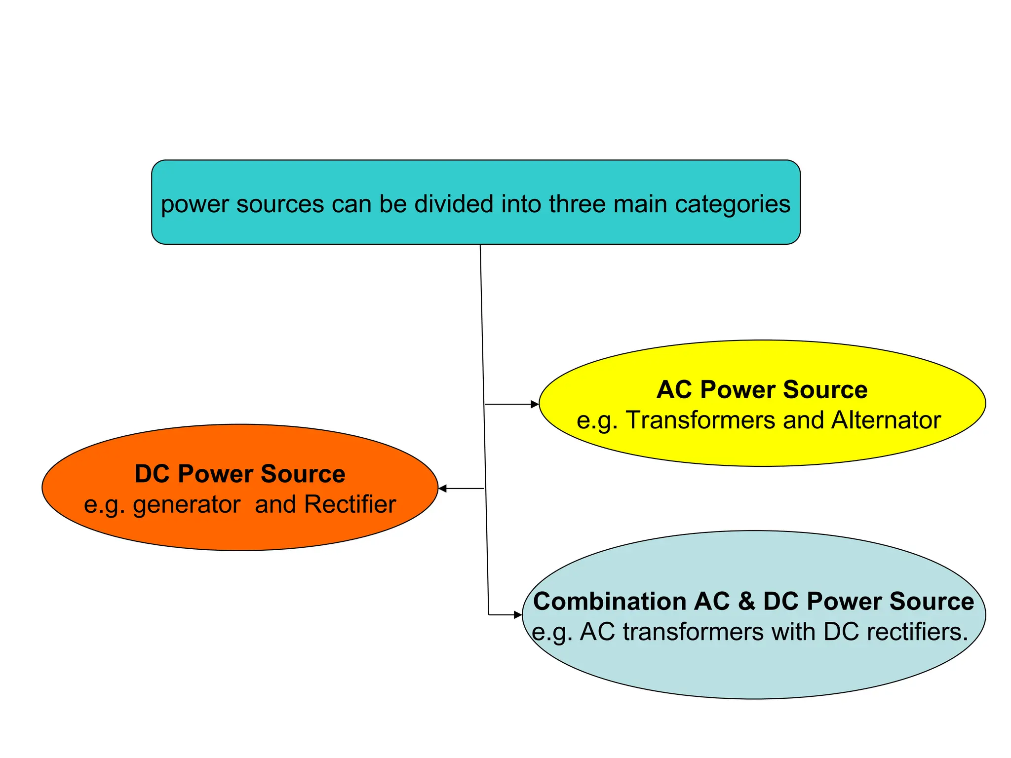 Arc Welding power sources for AC and DC welding | PPT