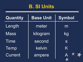 Units of Measurement SI Units Derived Units.ppt