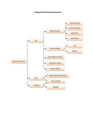 pohon-industri | DOCX