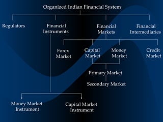 Indian Capital Market Structure