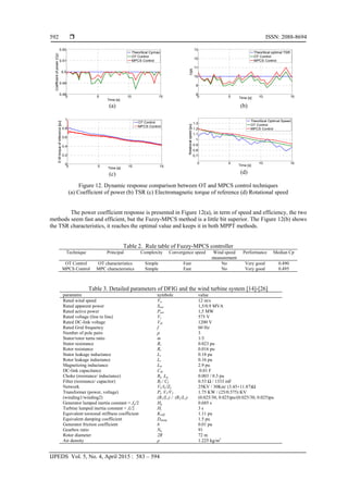 Doubly-Fed Induction Generator Drive System Based on Maximum Power Curve Searching using Fuzzy ...