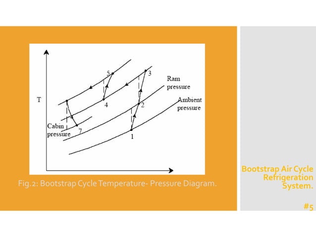 Bootstrap Air Refrigeration Cycle Presentation | PPTX | Technology ...