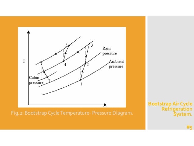 Bootstrap Air Refrigeration Cycle Presentation