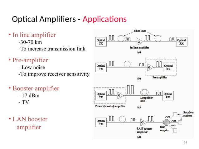 Optical Amplifiers and WDM - Optical Communication | PPT
