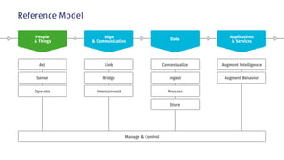 IoT Reference Architecture and Case Studies | PPT