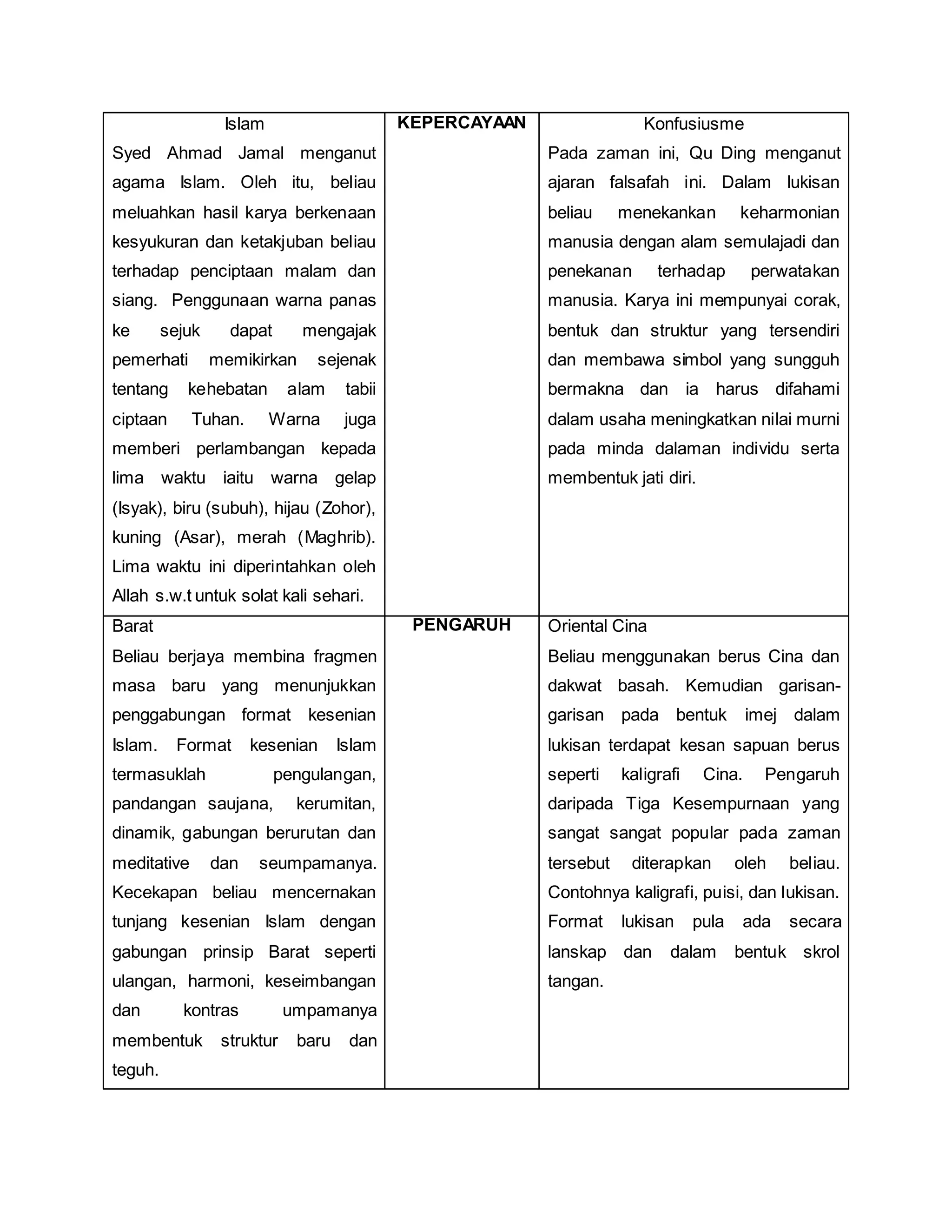 148357191 apresiasi-seni-melayu-apresiasi-dan-sejarah-seni | DOCX