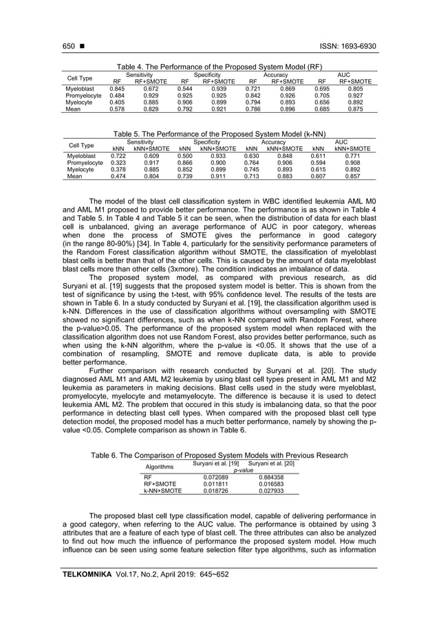 Classification of blast cell type on acute myeloid leukemia based on ...