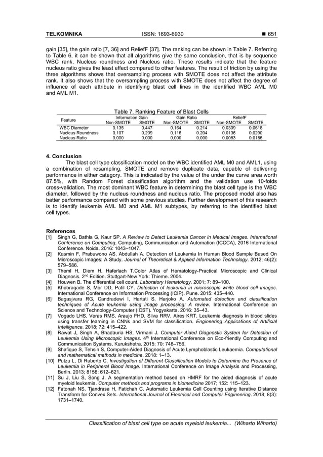 Classification of blast cell type on acute myeloid leukemia based on ...