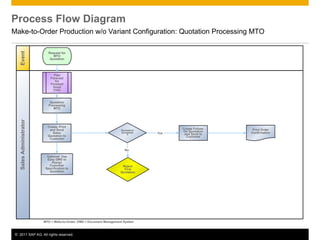 ECC148_ERP605_Process_Overview_EN_XX.ppt