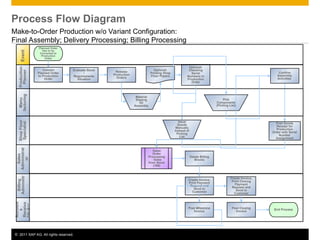 ECC148_ERP605_Process_Overview_EN_XX.ppt