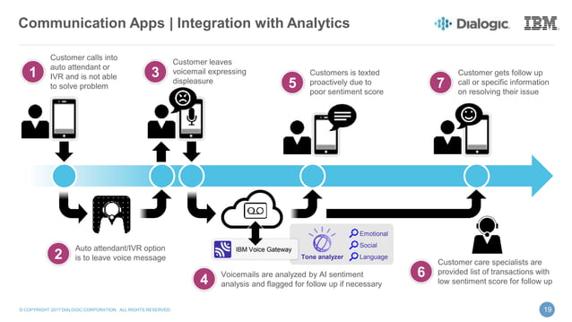 How IBM and Dialogic Are Making Conferencing Smarter with AI | PPTX | Web Conferencing ...