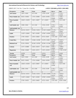 COMPARATIVE ANALYSIS OF LEAVES OF FIVE DIFFERENT HERBS | PDF