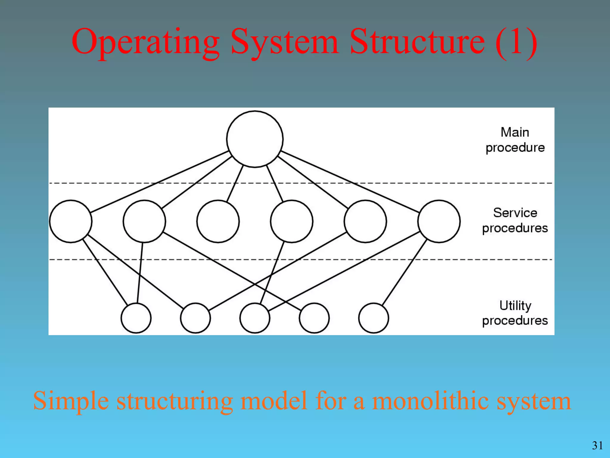 Operating System Ppt 7421
