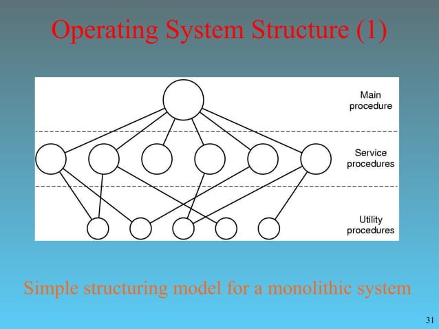 OPERATING SYSTEM | PPT