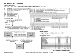 Profibus DP Telegrams COURSE How to .pdf
