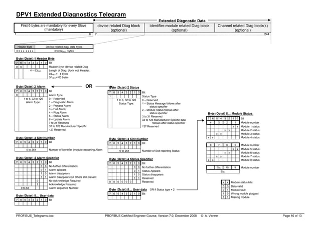 Profibus DP Telegrams COURSE How to .pdf