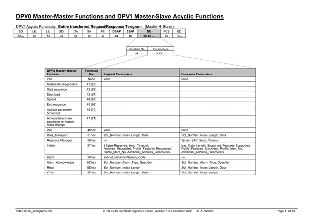 Profibus DP Telegrams COURSE How to .pdf