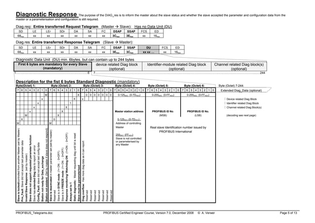 Profibus DP Telegrams COURSE How to .pdf