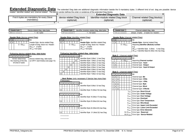 Profibus DP Telegrams COURSE How to .pdf