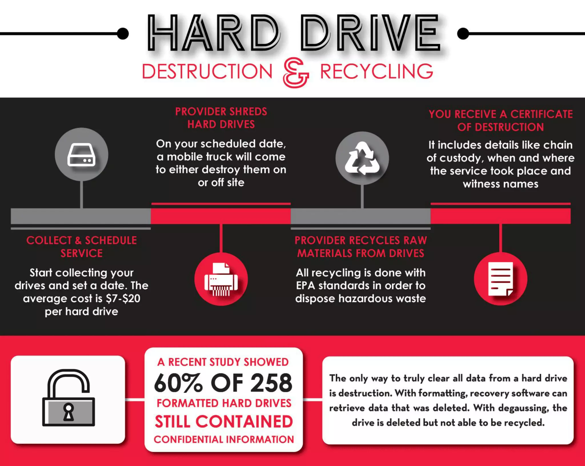 The Hard Drive Destruction and Recycling Process | PDF