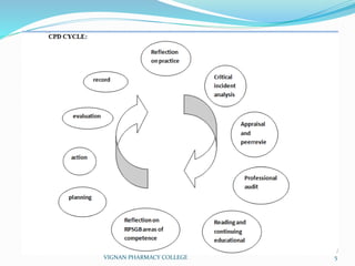 14ab1t0007 continuing professional development programs | PPTX