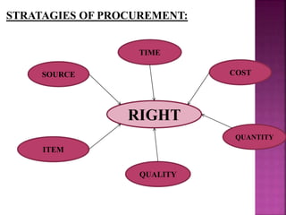 14ab1t0017 procurement and warehousing of radiopharmaceuticals | PPTX