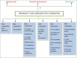 14ab1t0020 pharmacy and therapeutic committee | PPTX
