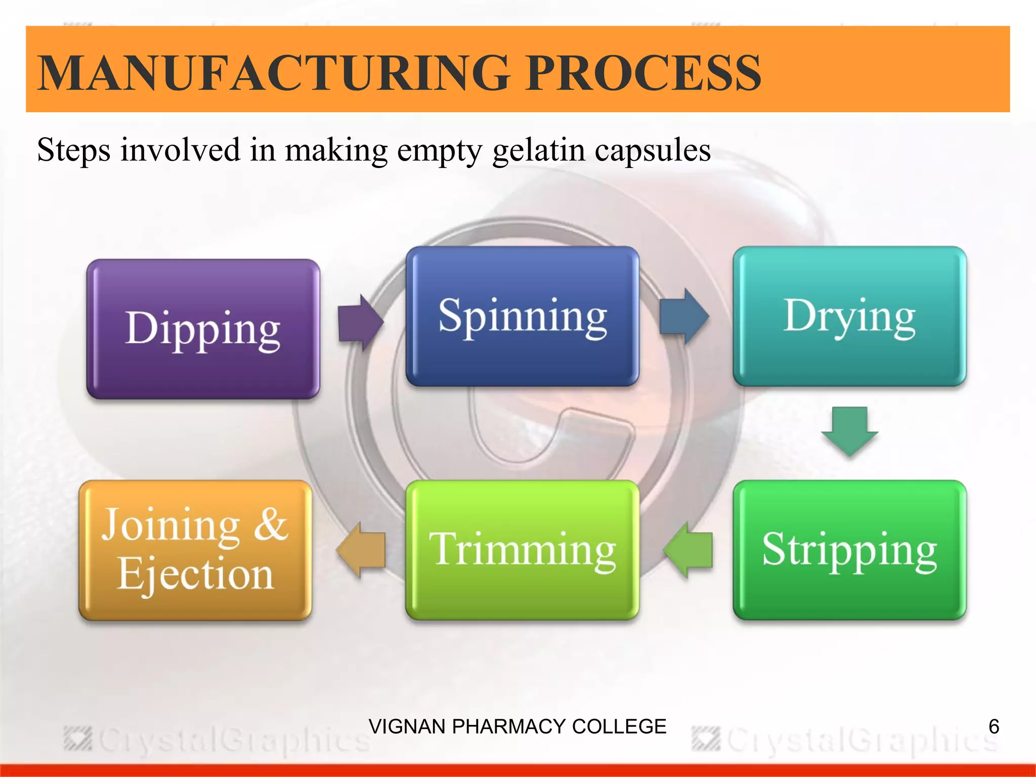 14ab1t0029 manufacture of capsules and powders | PPT