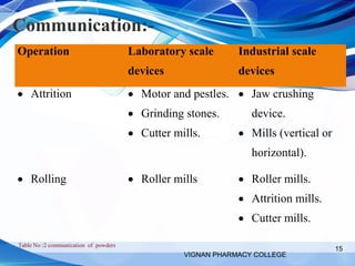14ab1t0029 manufacture of capsules and powders | PPT