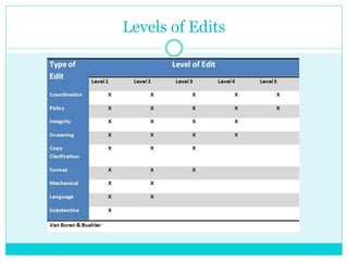 Technical Editing for Beginners Final | PPTX