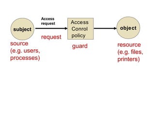 File Protection in Operating System | PPTX