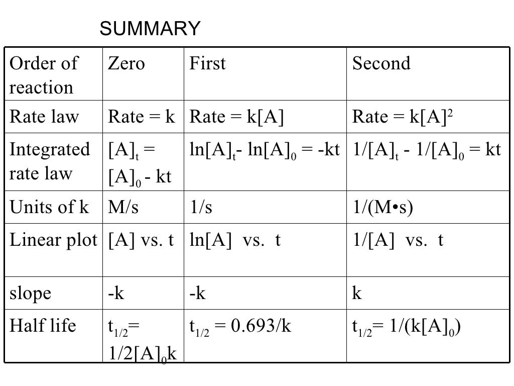Chapter 14 Lecture- Chemical Kinetics