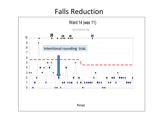 Hospital Pathways programme - Intentional Rounding | PPT | Healthcare ...