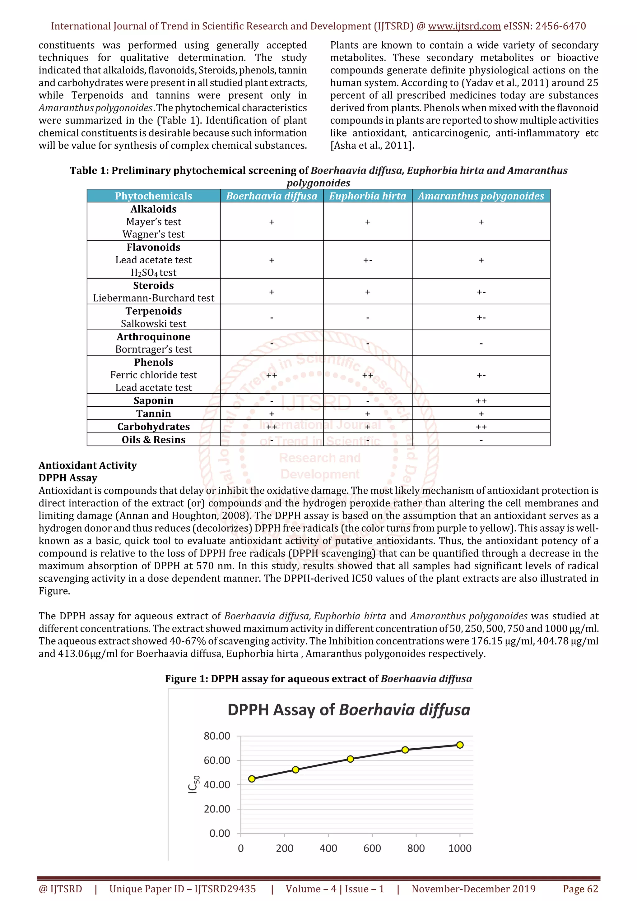 A Preliminary Study on Phytochemical Screening of Boerhaavia Diffusa ...