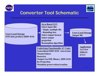 Generalized Conversion of HDF-EOS Products to GIS-Compatible Formats | PDF