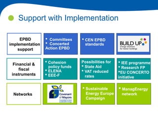 EU Energy policies for buildings | PPT