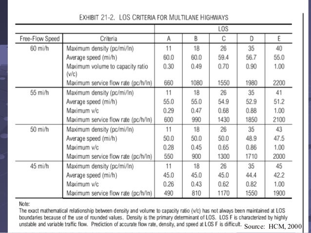 Capacity analysis Of Highways