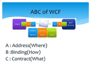 WCF | PPT
