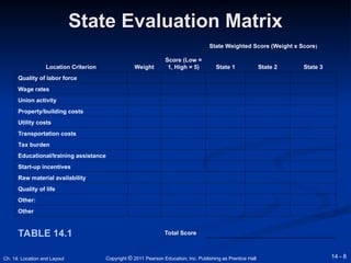 14 Choosing the Right Location and Layout.ppt