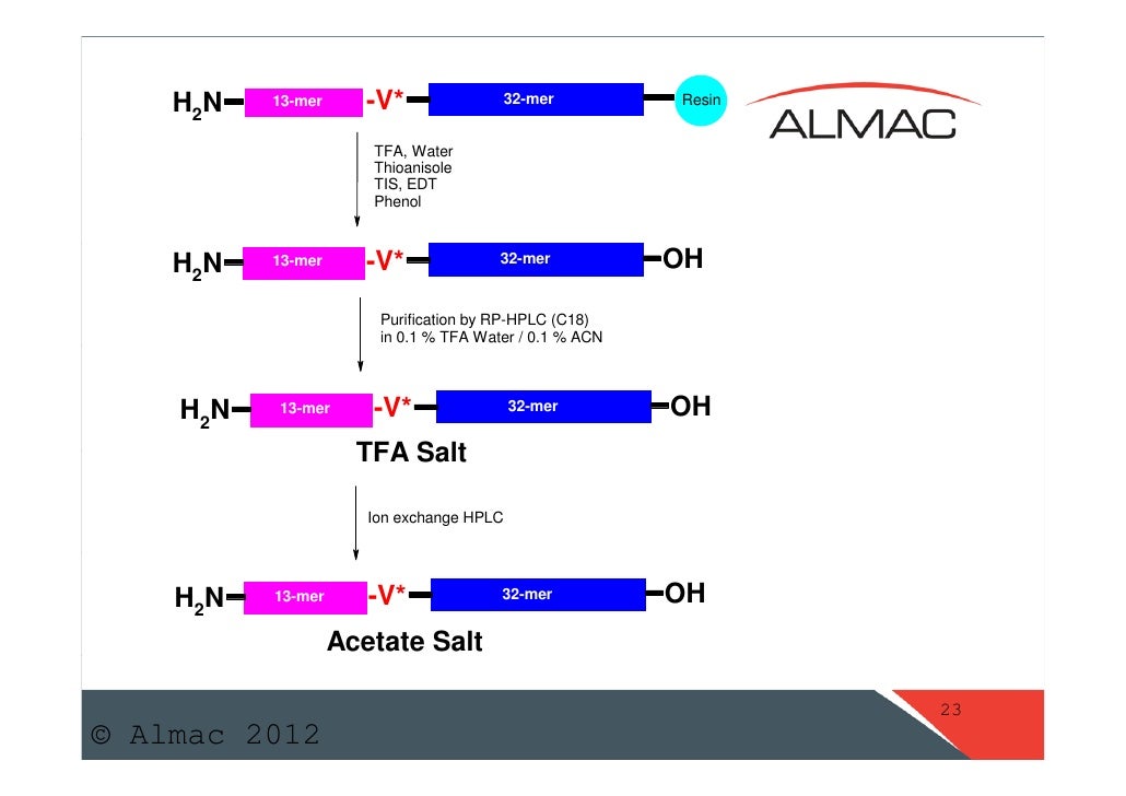 14C Labelled Peptide API\'s by Sean Kitson