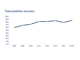 TMT Predictions | PPT