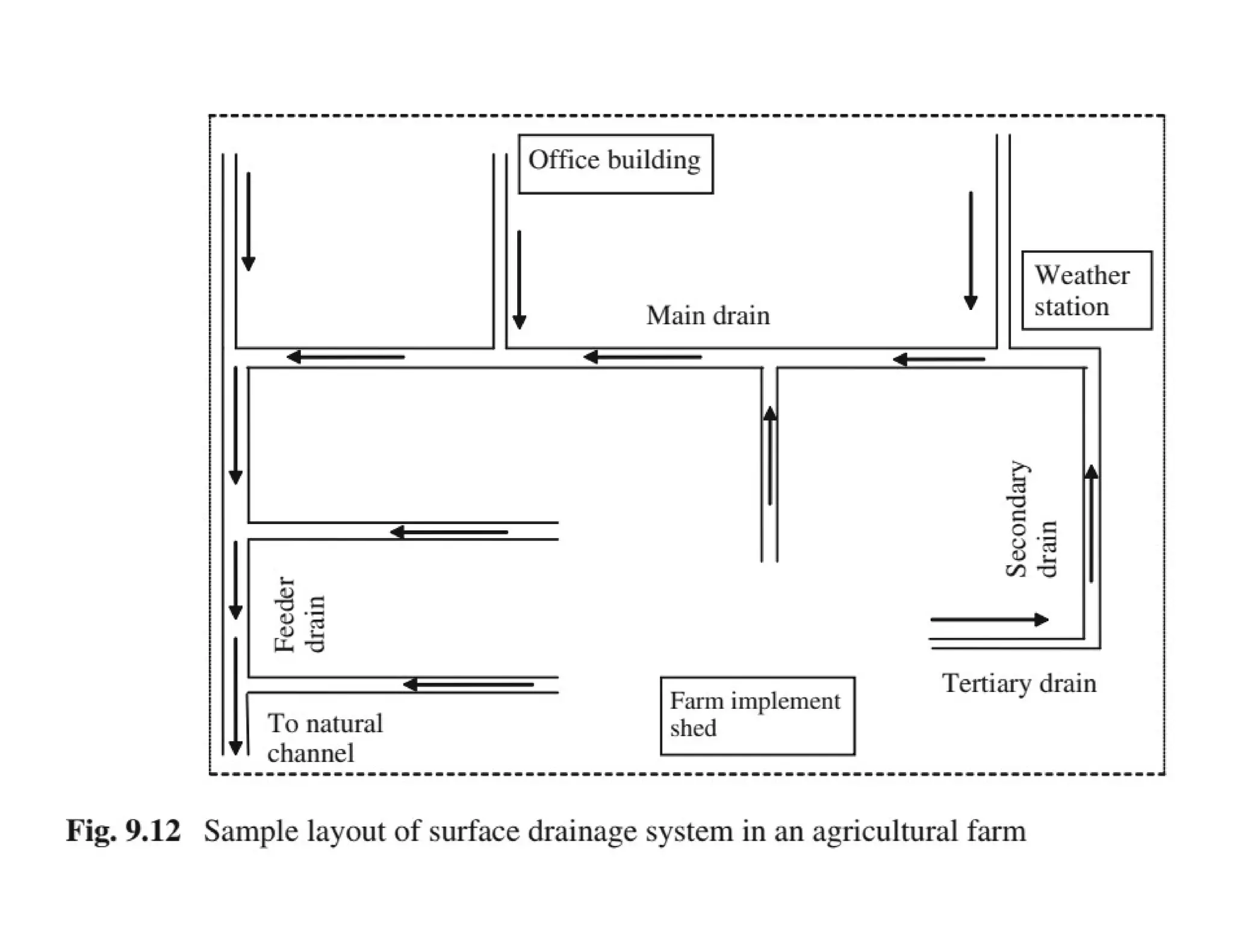 14 d&i design of surface drainage | PDF