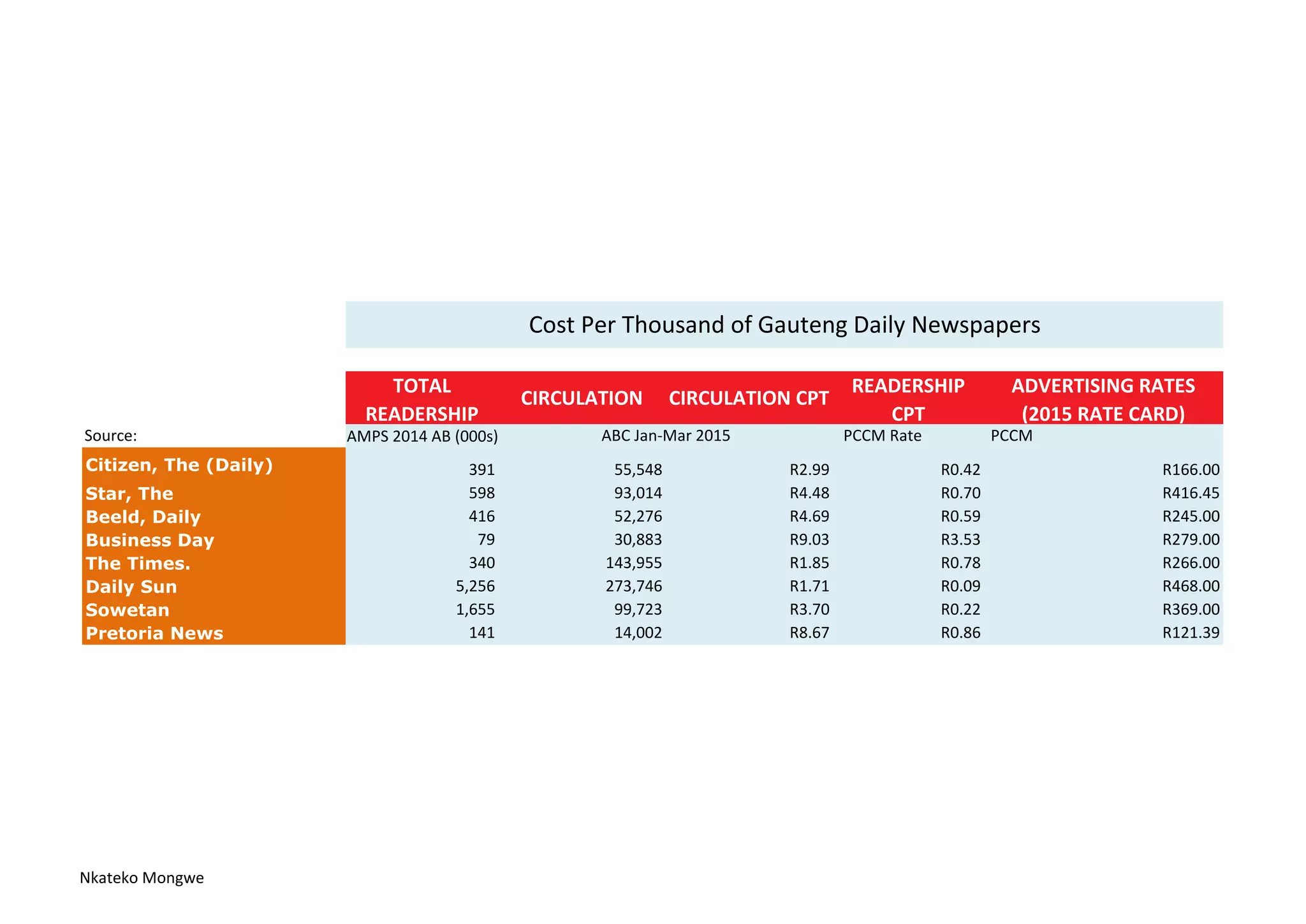Cost-Per Thousand Dashboard | PDF