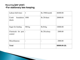 Presentation on the Economics of beekeeping | PPT