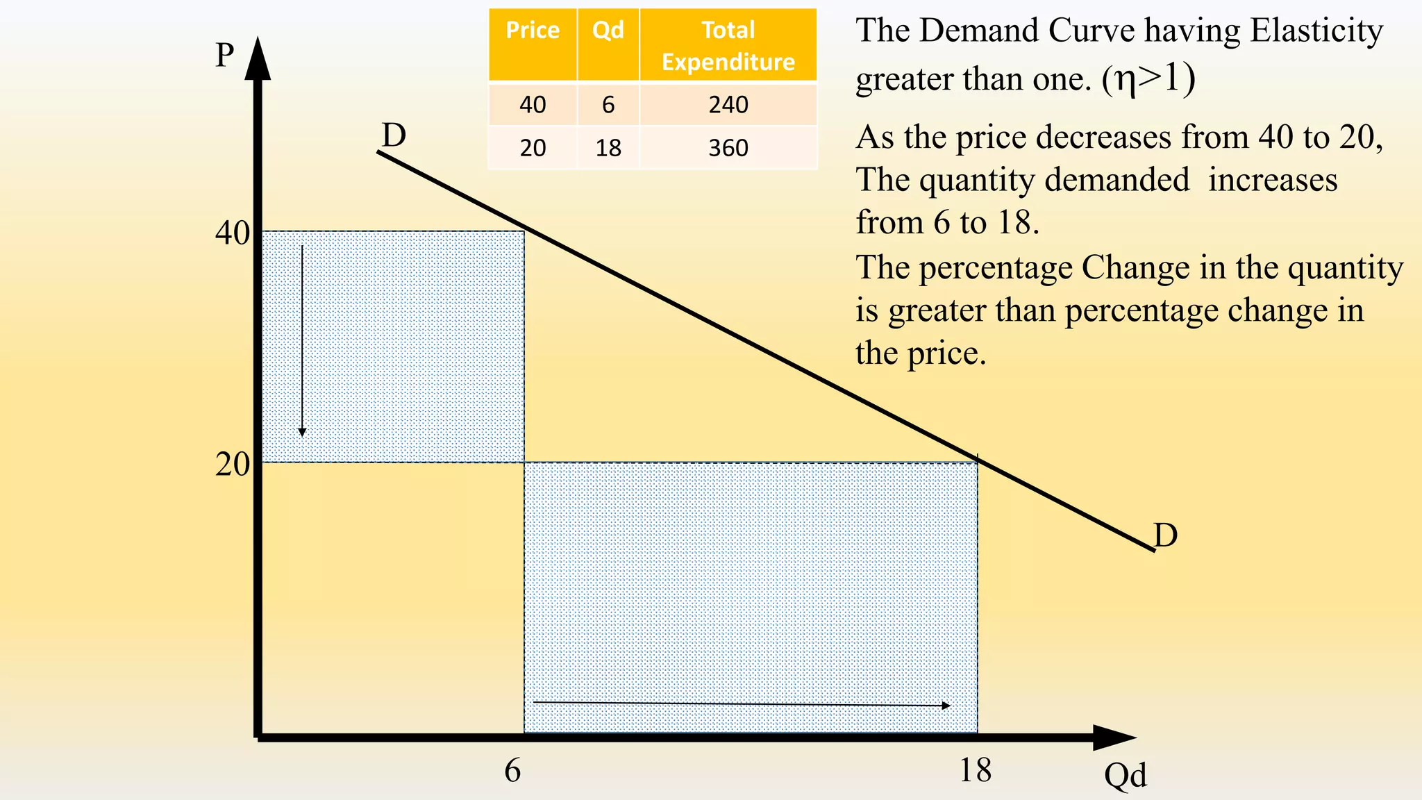 Elasticity of demand curves | PPT