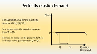 Elasticity of demand curves | PPT