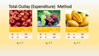Elasticity of demand curves | PPT