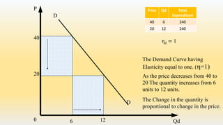 Elasticity of demand curves | PPT